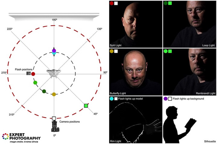 How to Use Short and Broad Lighting in Portrait Photography